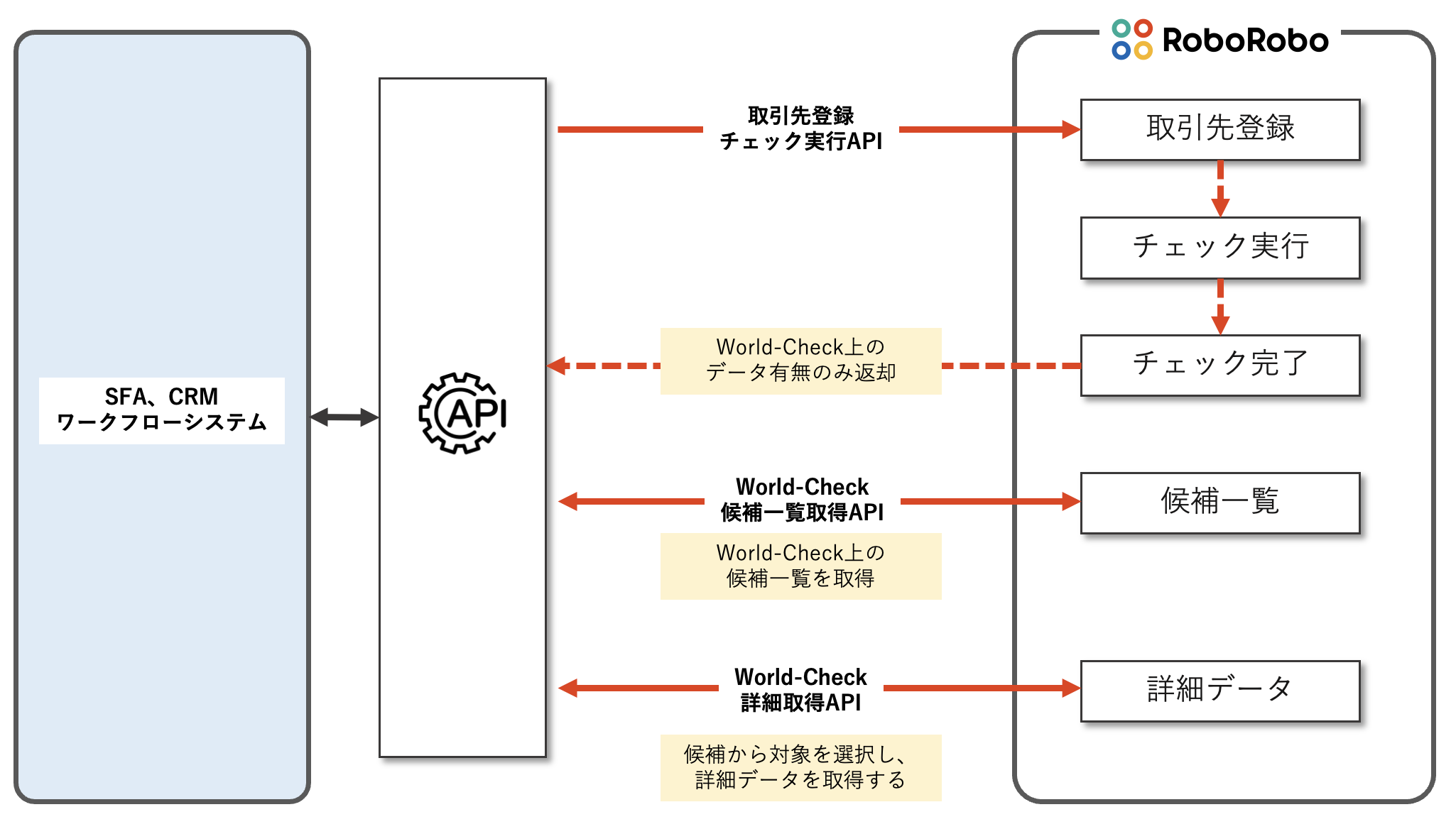 【アップデート】World-Check連携オプションのAPIリリースについて_2025年10月 – RoboRoboコンプライアンスチェック